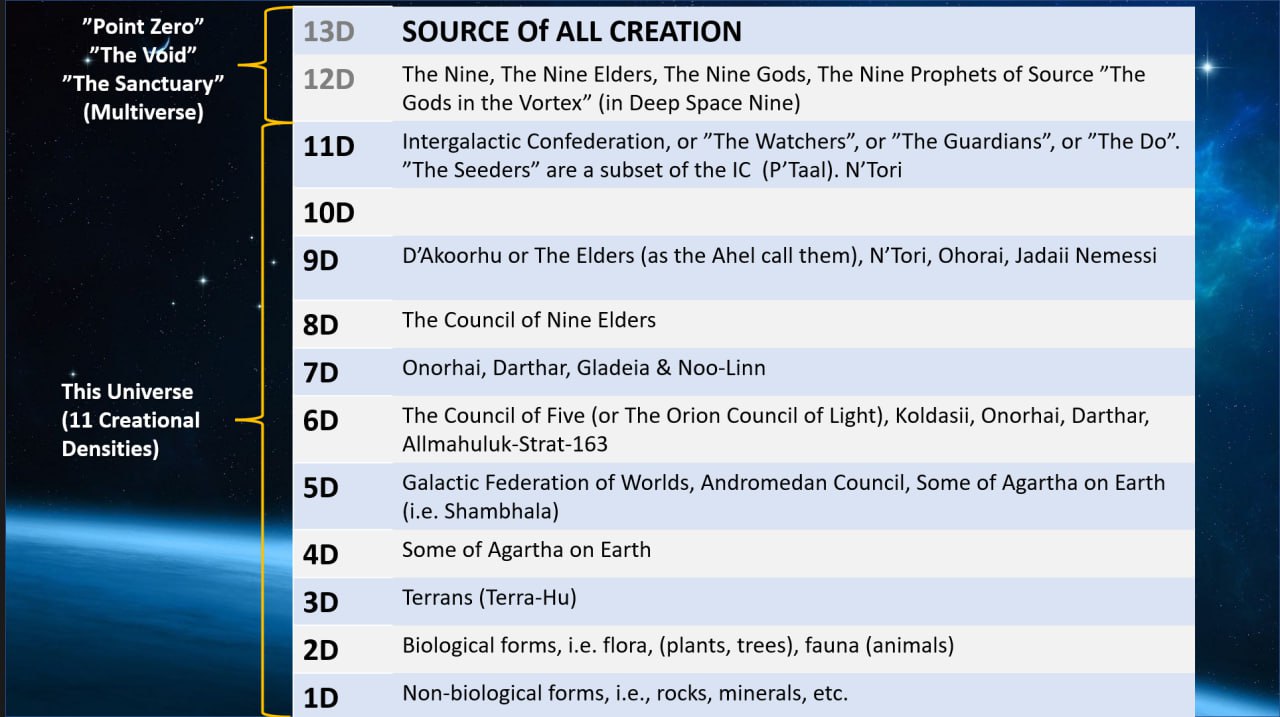 A Thirteen Density Perspective | Galactic Anthropology