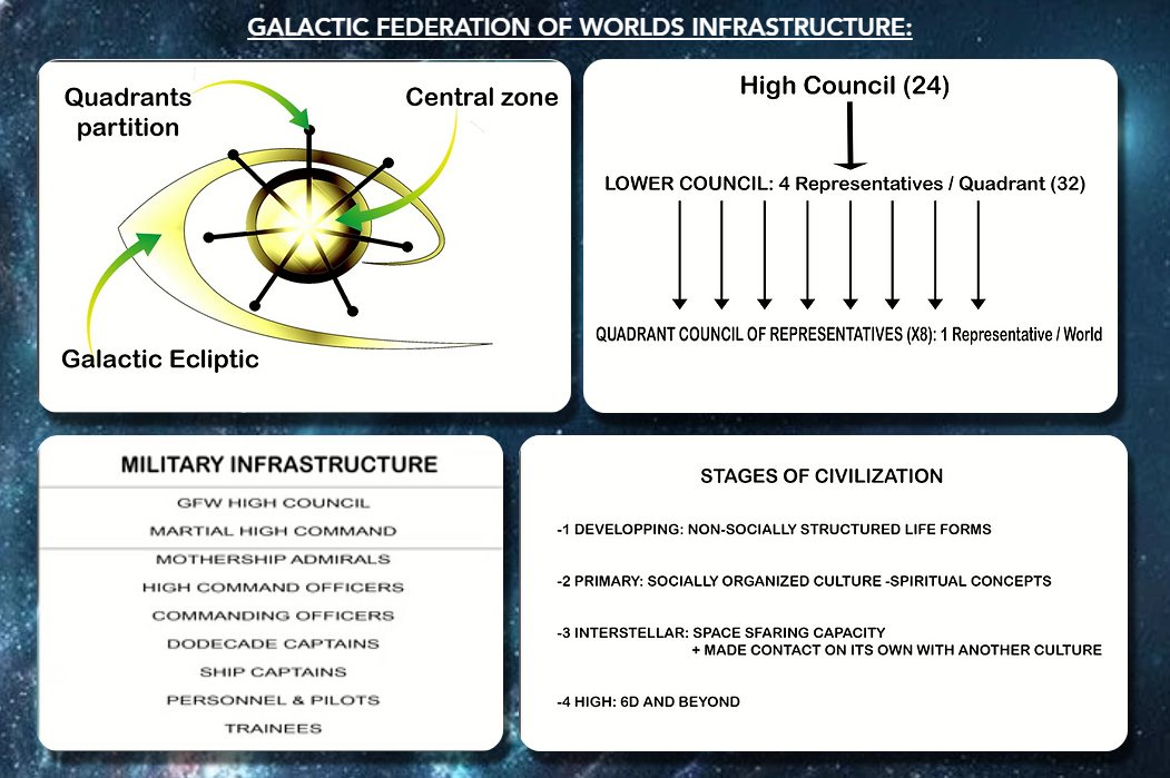 The Galactic Federation of Worlds | Galactic Anthropology