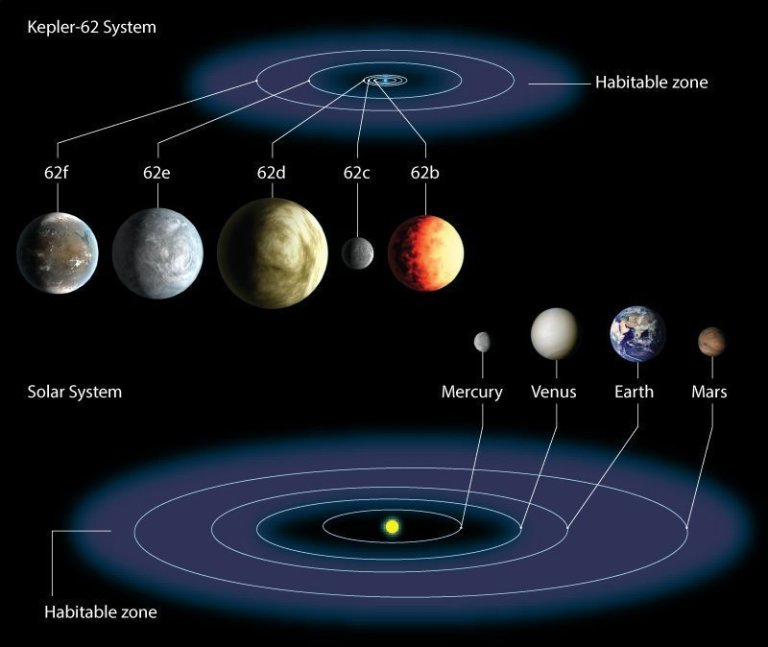 The Kepler 62 ‘Man’ System in the Constellation of Lyra: Then and Now ...